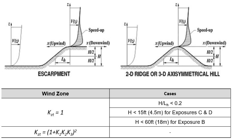 How to Calculate Wind Load as per ASCE7-16